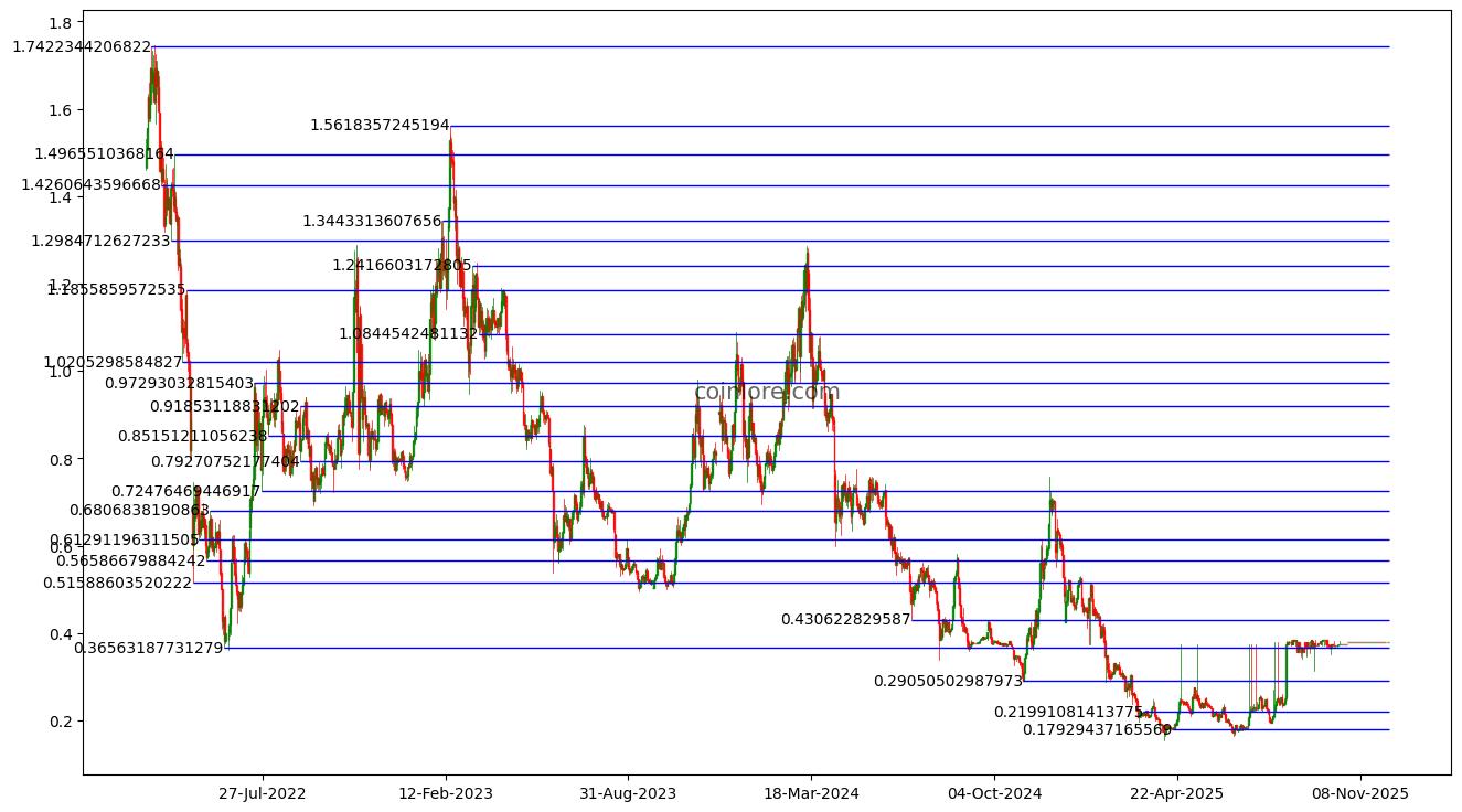 Polygon Support and resistance levels