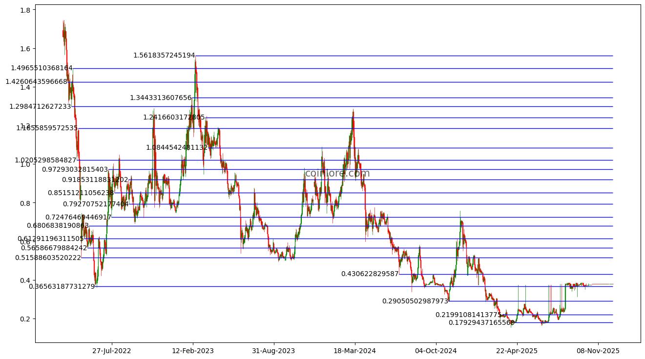 Polygon Destek ve Direnç Seviyeleri
