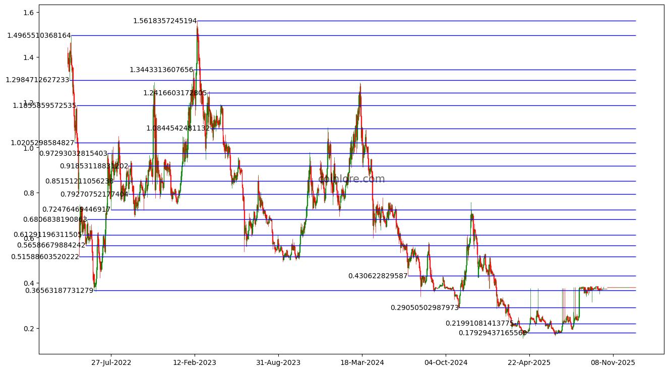 Niveles de soporte y de resistencia de Polygon