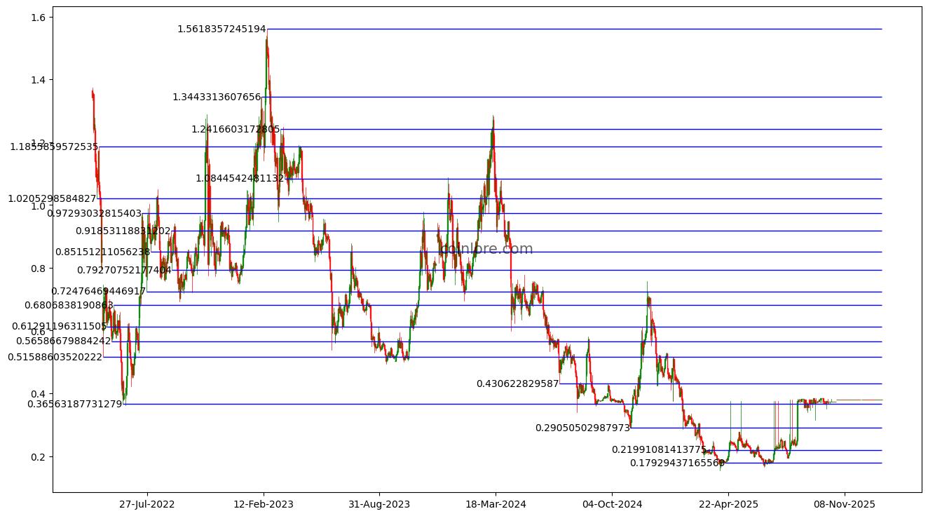 Полигон уровни поддержки и сопротивления