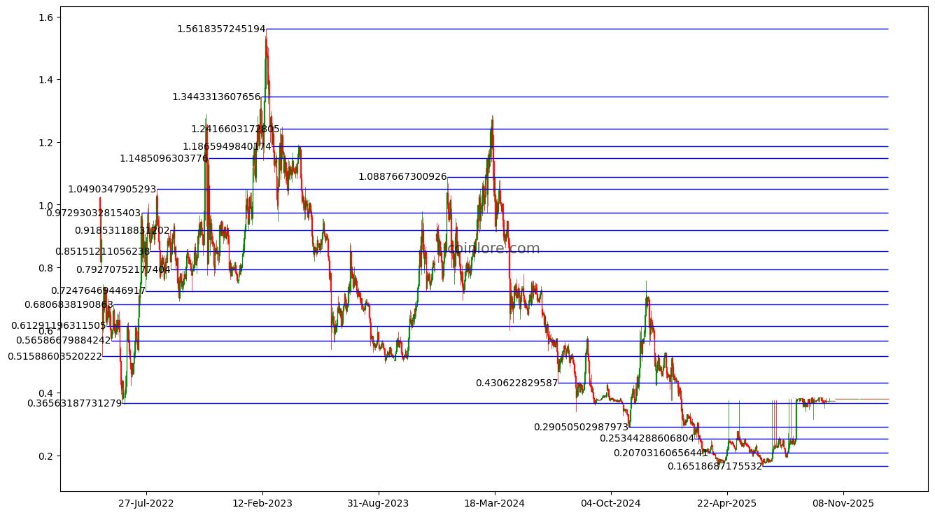 Полигон уровни поддержки и сопротивления