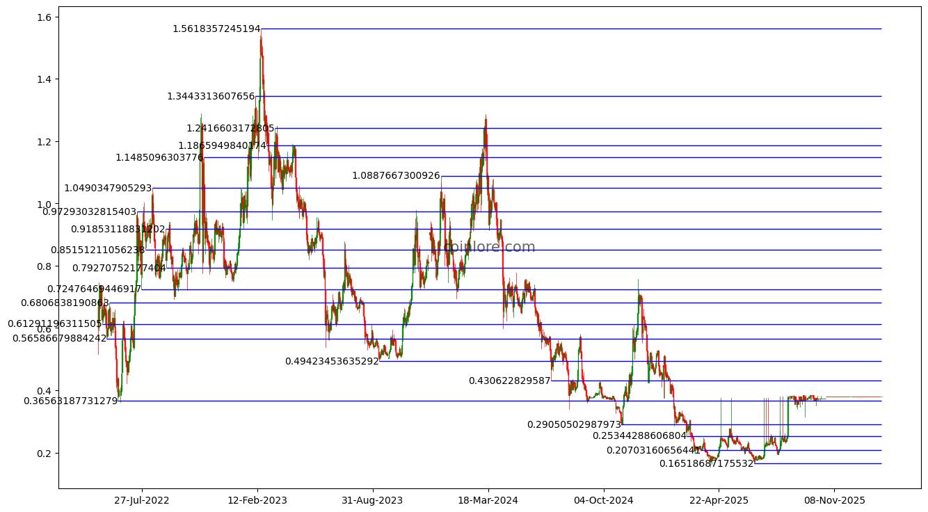 Polygon Destek ve Direnç Seviyeleri