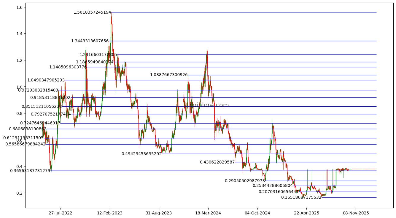 Полигон уровни поддержки и сопротивления