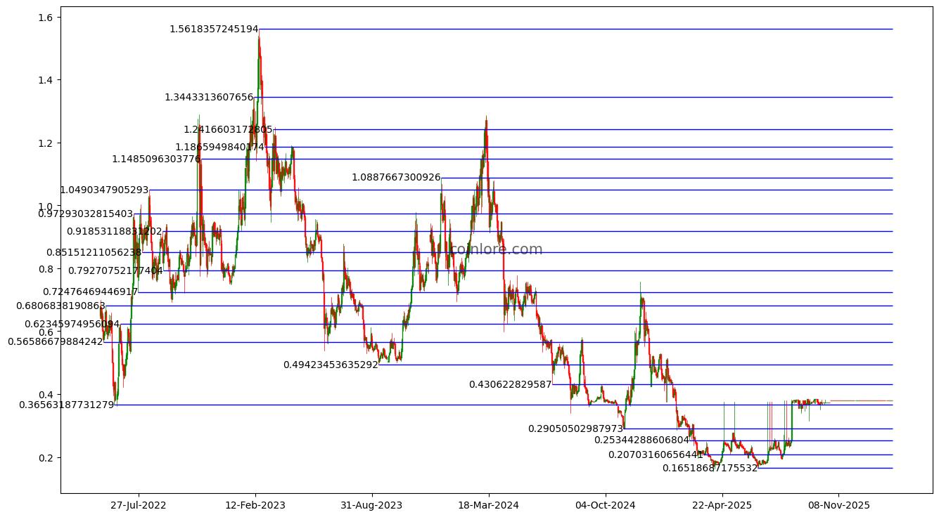 Полигон уровни поддержки и сопротивления