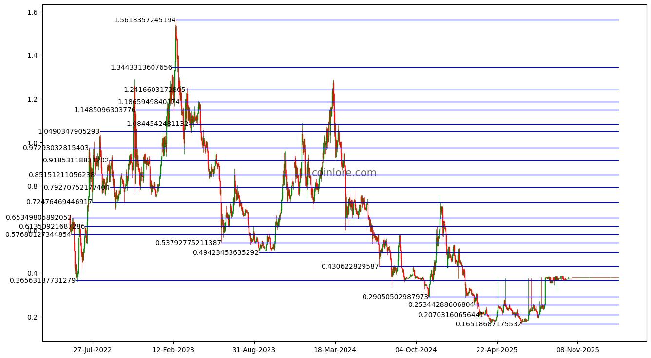 Полигон уровни поддержки и сопротивления