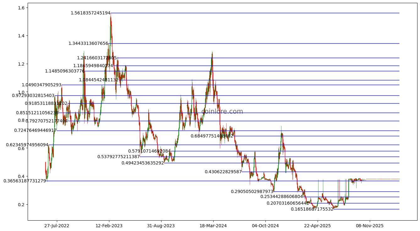 Niveles de soporte y de resistencia de Polygon