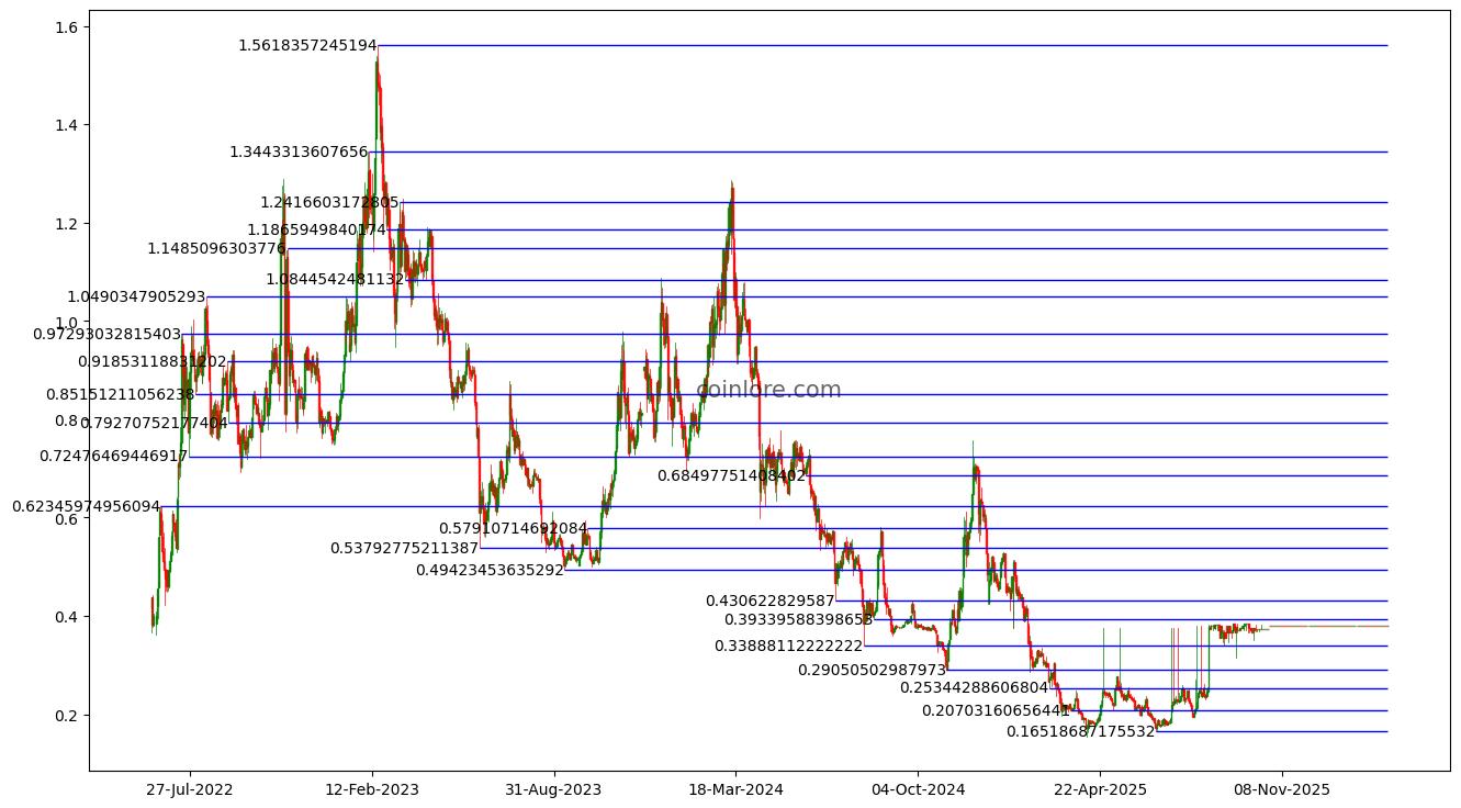 Полигон уровни поддержки и сопротивления