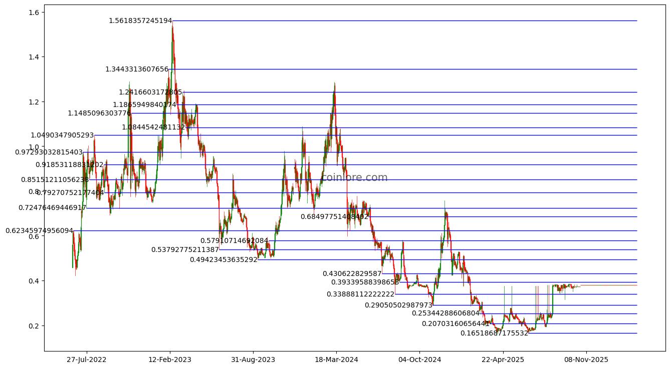 Полигон уровни поддержки и сопротивления
