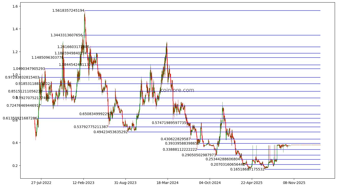 Полигон уровни поддержки и сопротивления