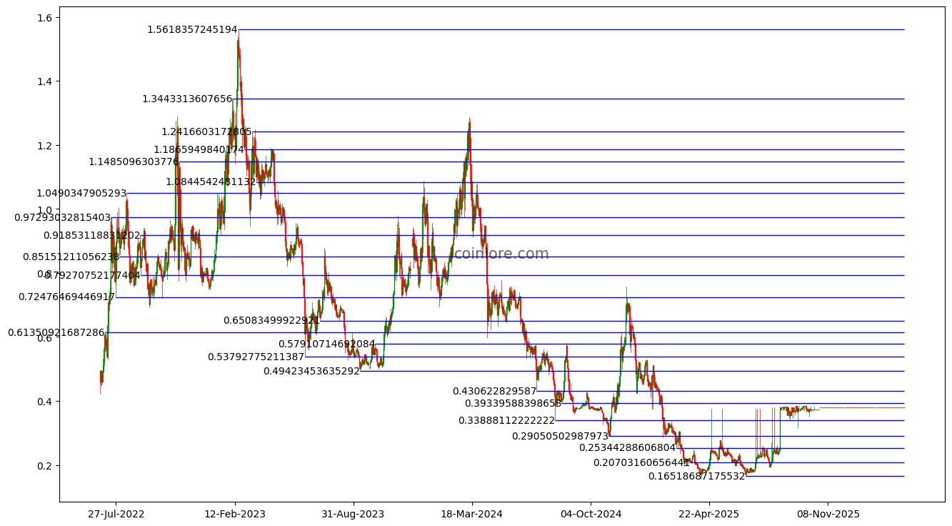 Полигон уровни поддержки и сопротивления