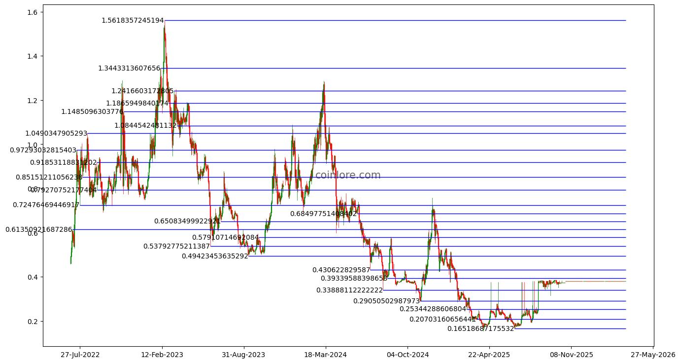 Полигон уровни поддержки и сопротивления