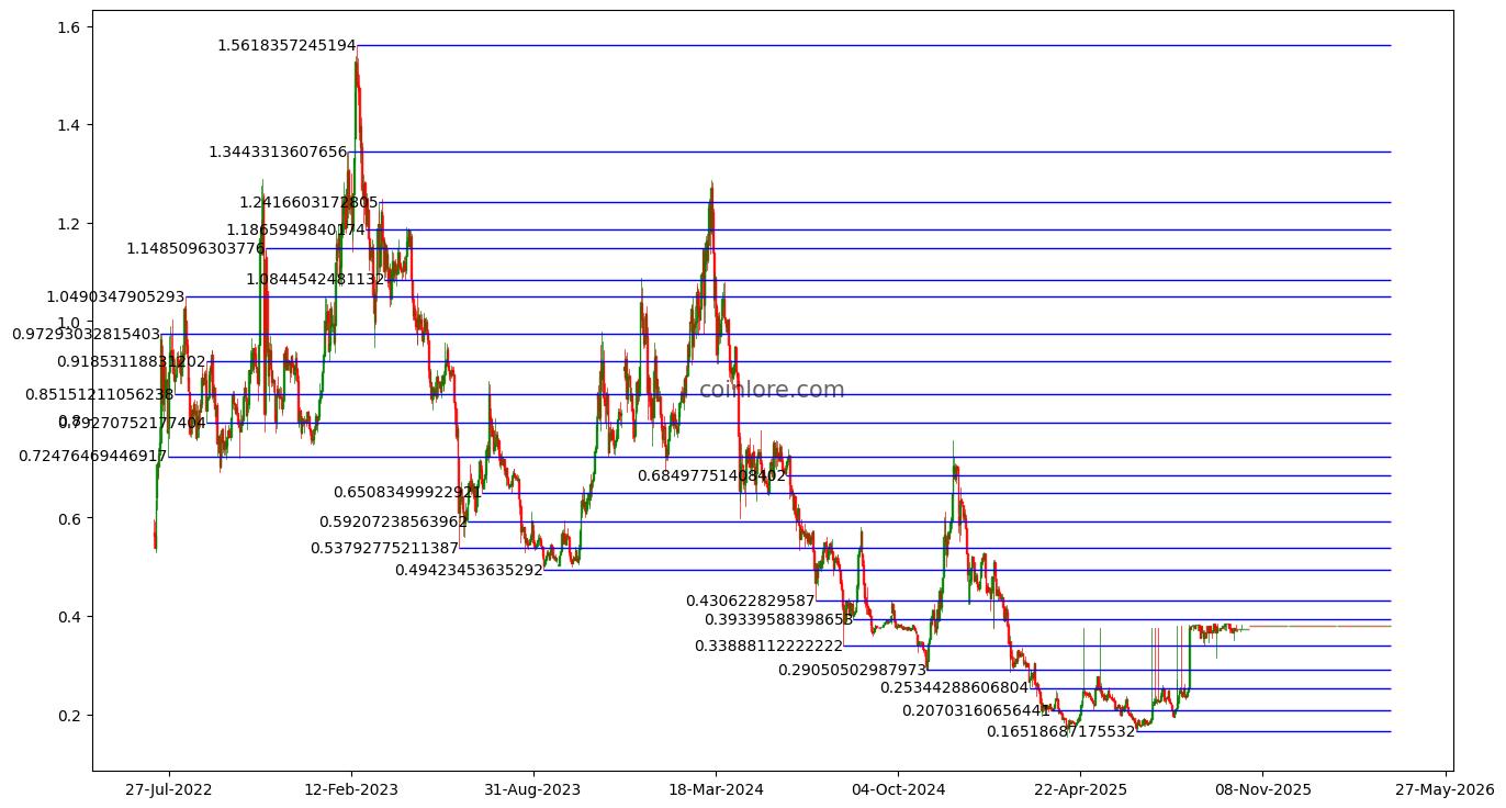 Полигон уровни поддержки и сопротивления