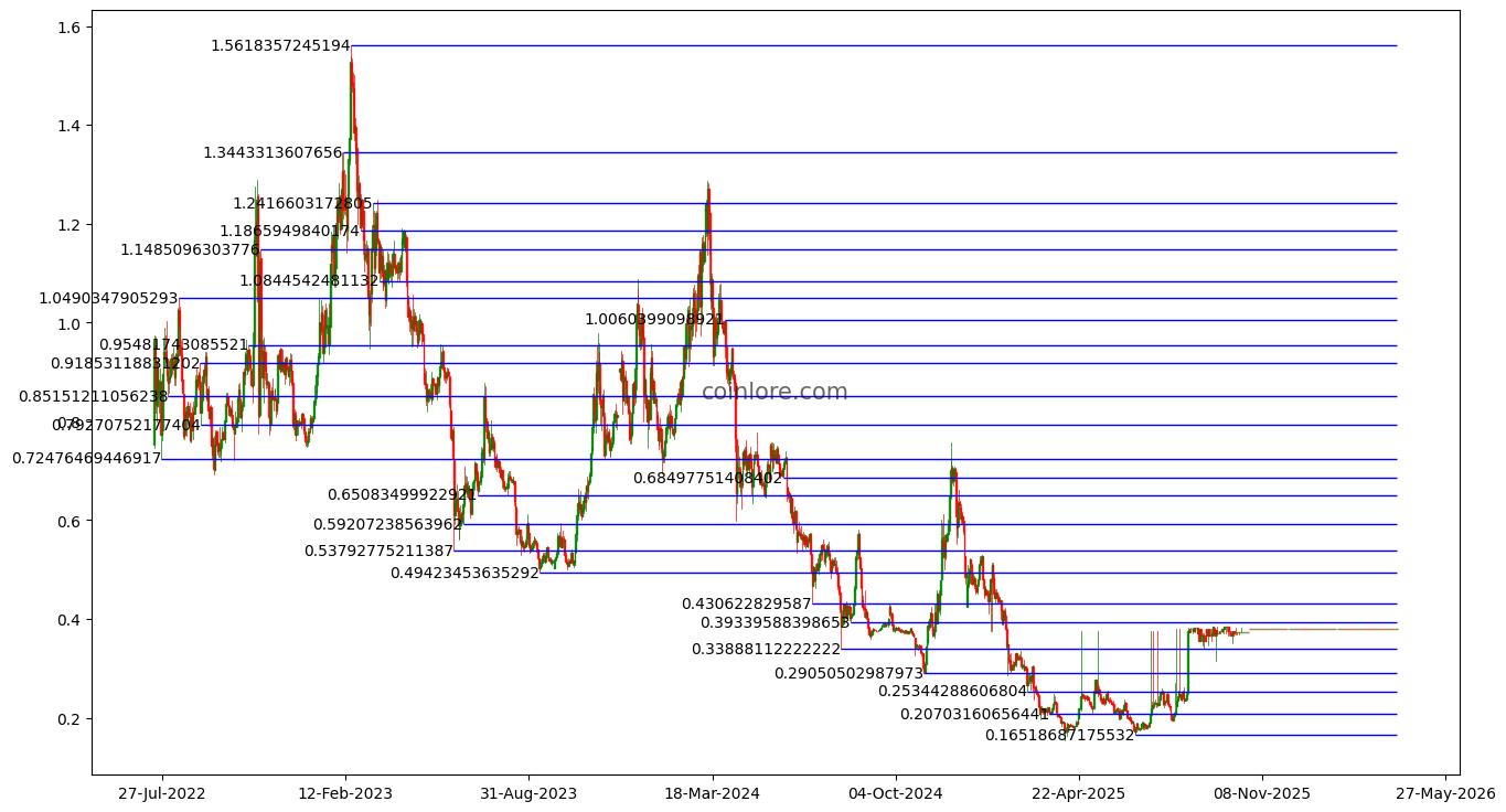 Полигон уровни поддержки и сопротивления