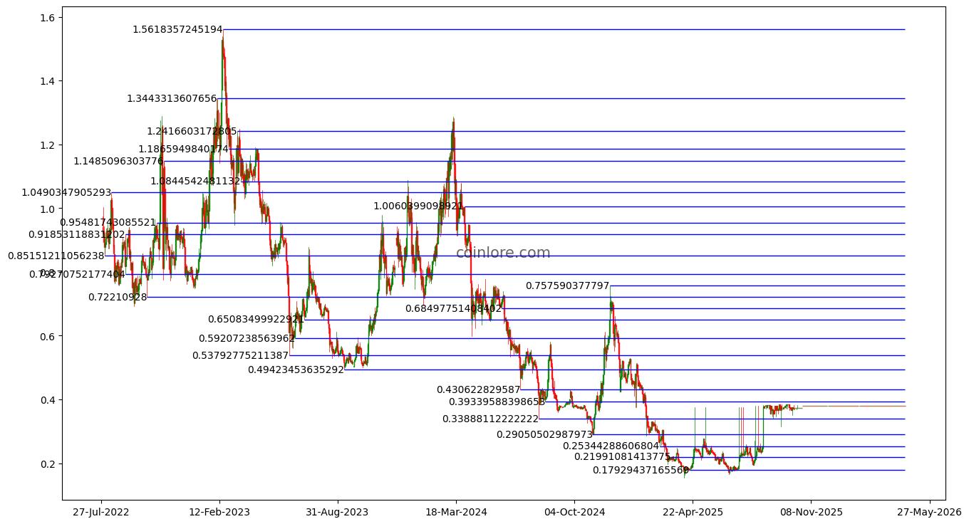 Niveles de soporte y de resistencia de Polygon