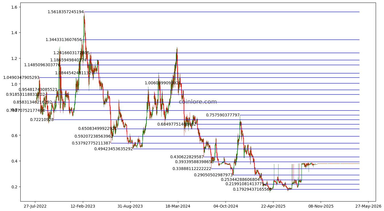 Полигон уровни поддержки и сопротивления