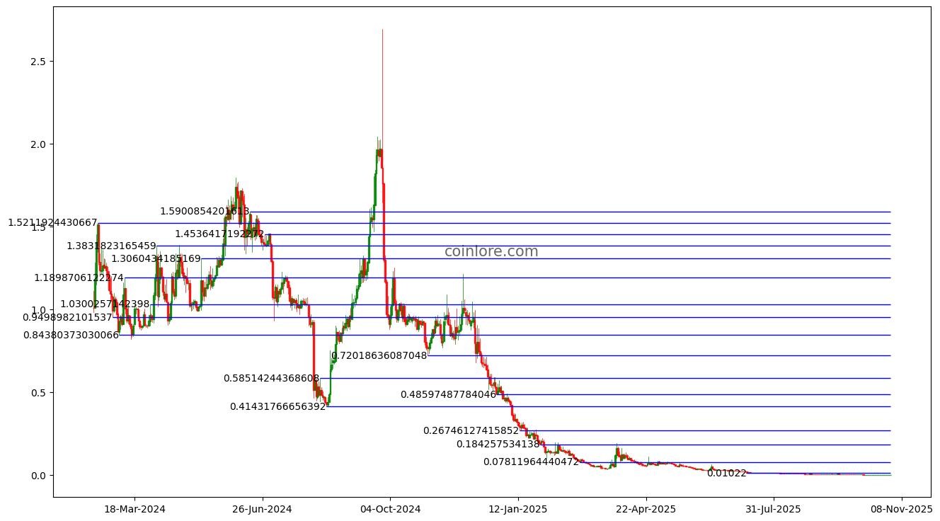 Matr1x Fire Support and resistance levels