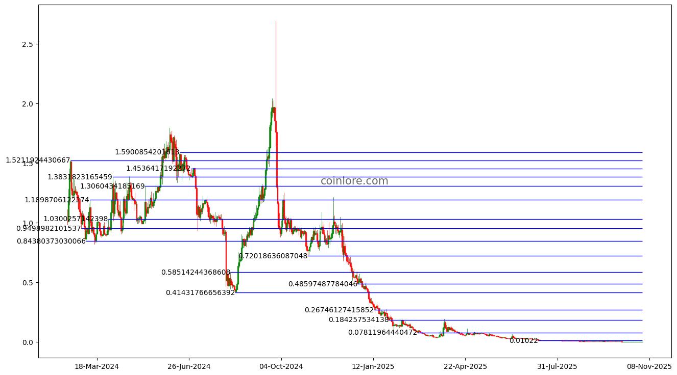 Matr1x Fire Support and resistance levels
