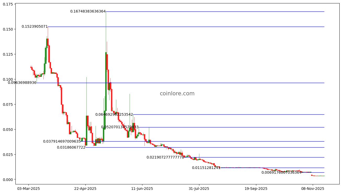 Matr1x Support and resistance levels