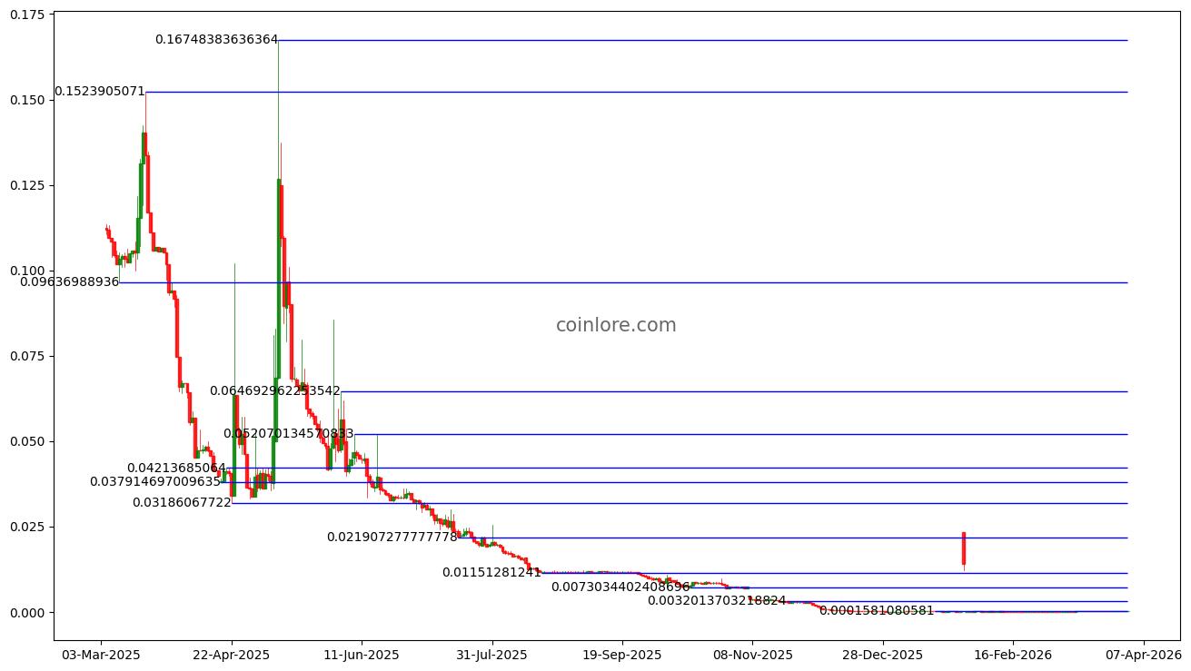 Matr1x уровни поддержки и сопротивления