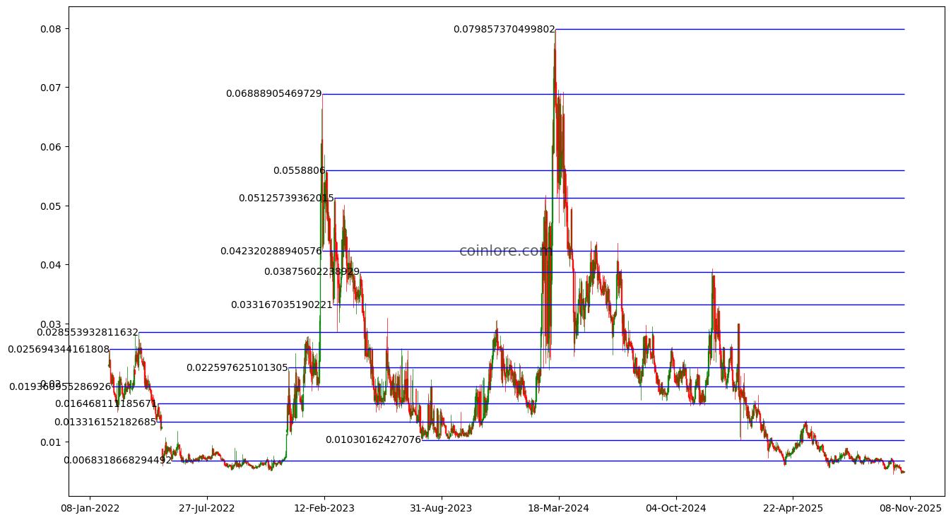 Matrix AI Network уровни поддержки и сопротивления