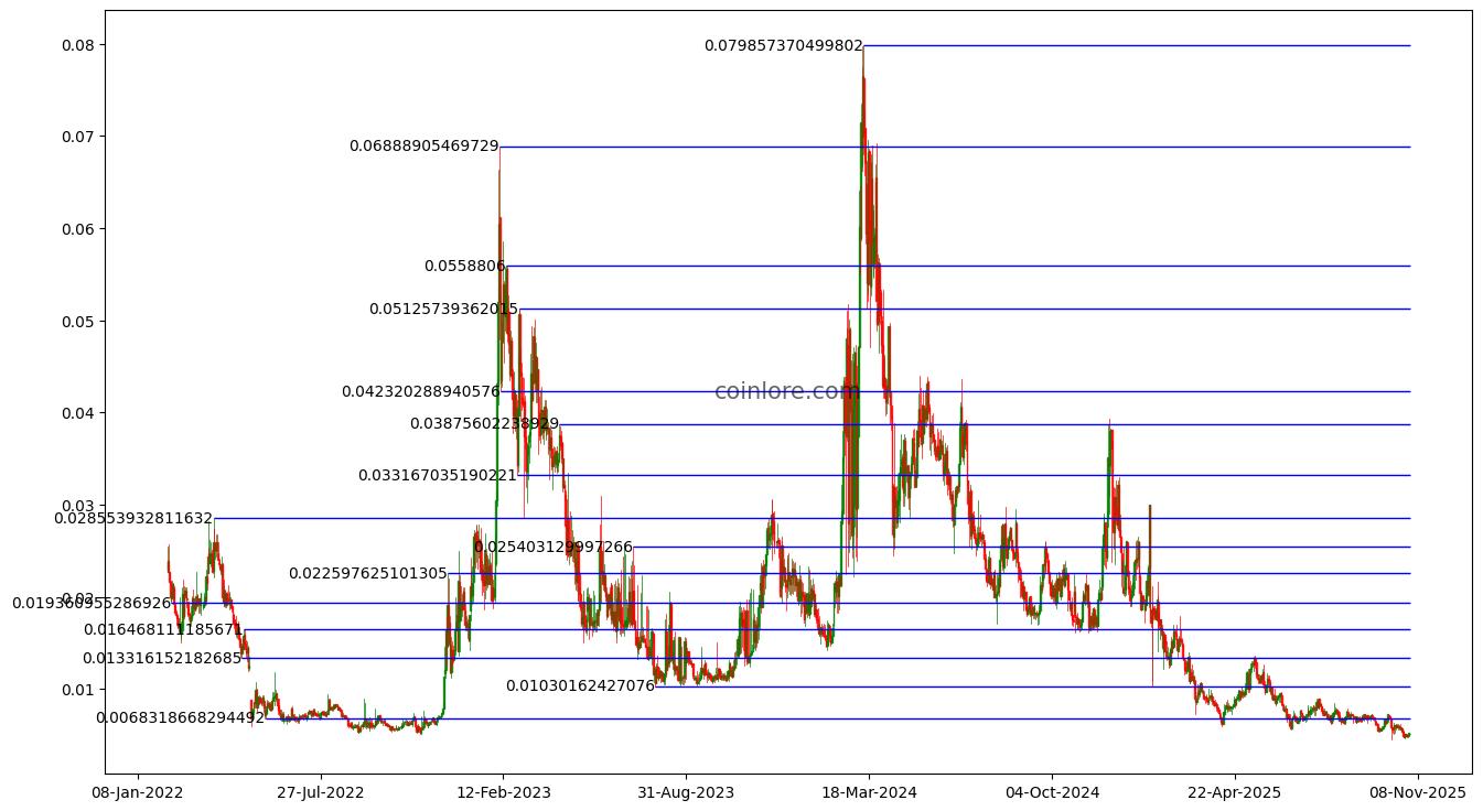 Matrix AI Network Support- und Widerstandsniveaus