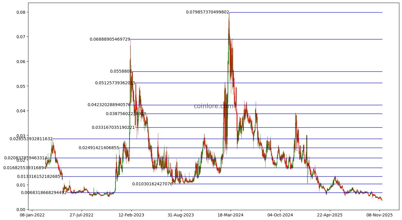 Matrix AI Network Support and resistance levels