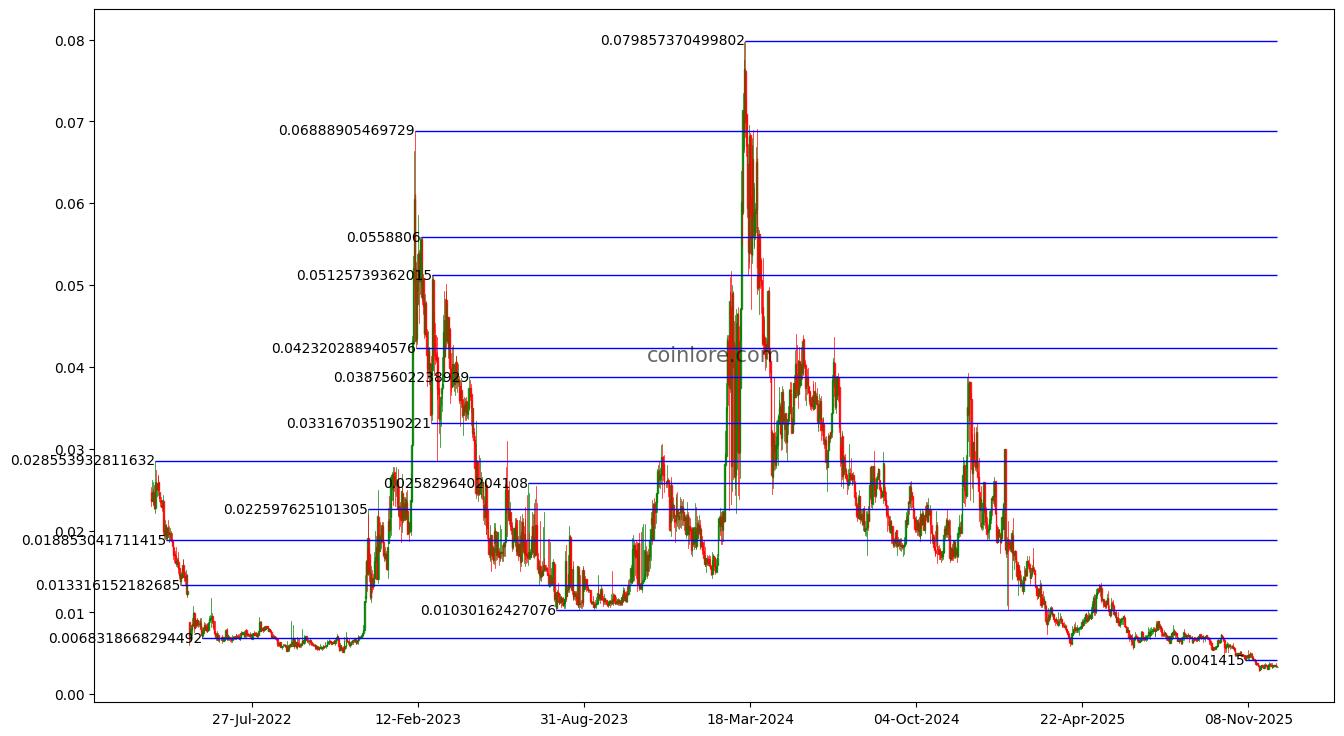 Matrix AI Network уровни поддержки и сопротивления