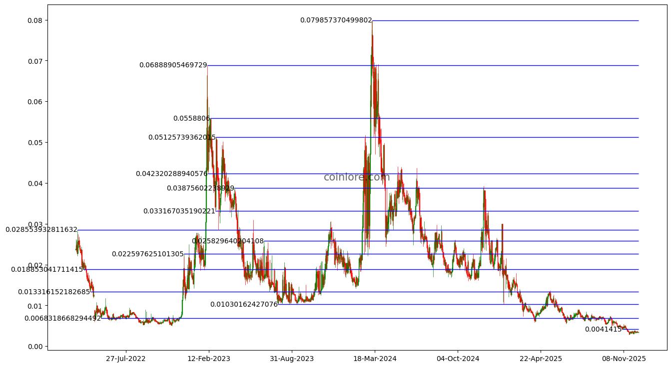 Matrix AI Network Support- und Widerstandsniveaus