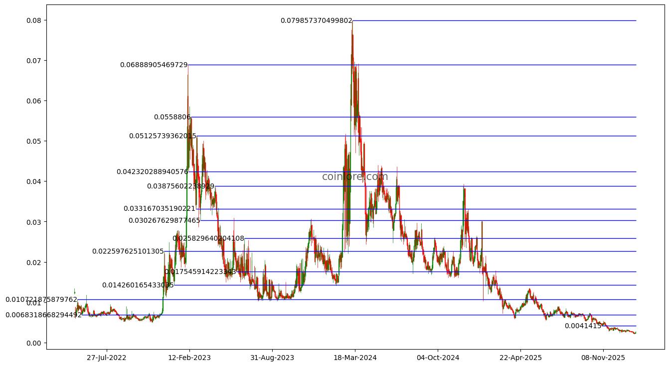 Niveles de soporte y de resistencia de Matrix AI Network