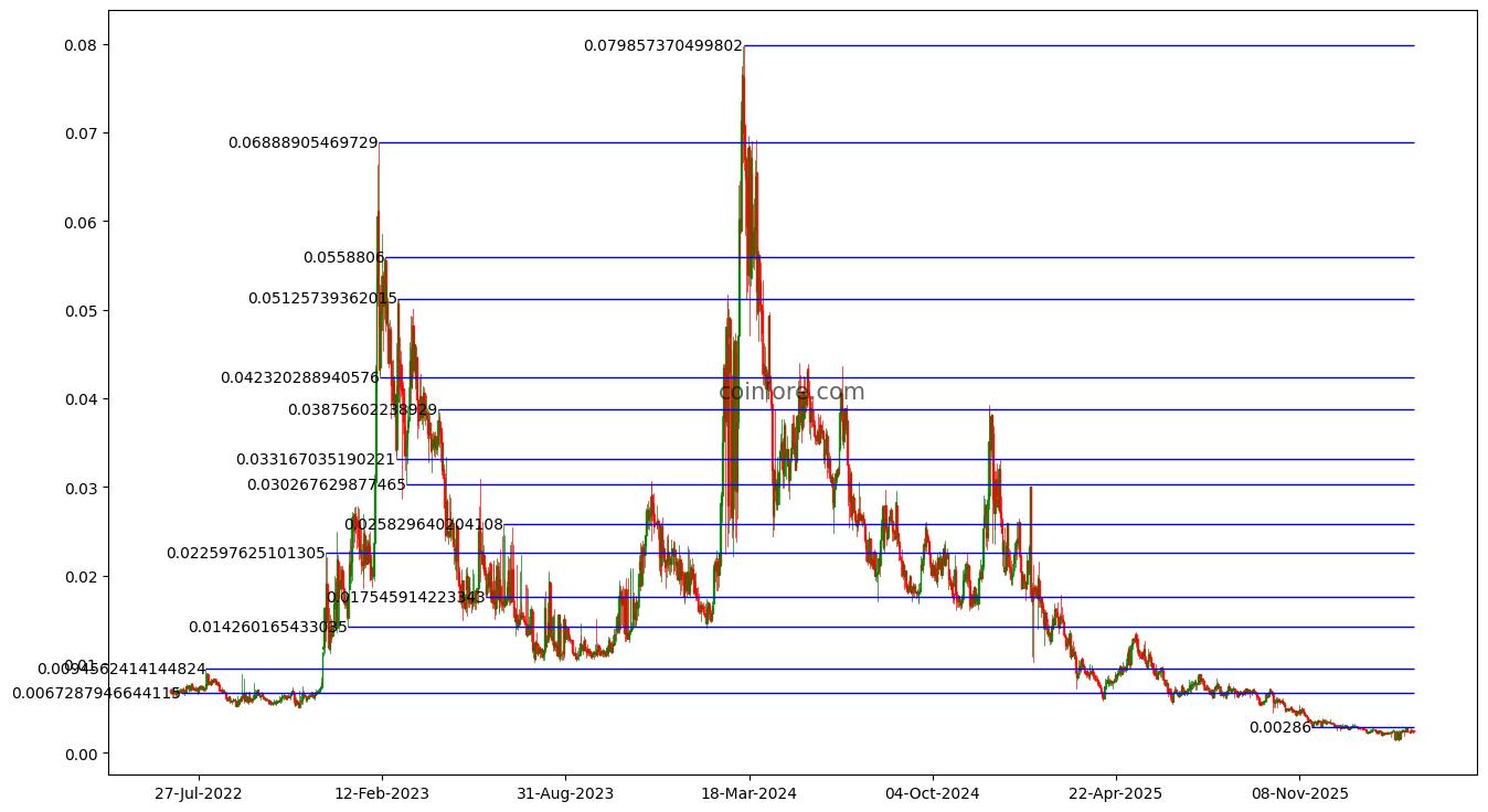 Niveles de soporte y de resistencia de Matrix AI Network