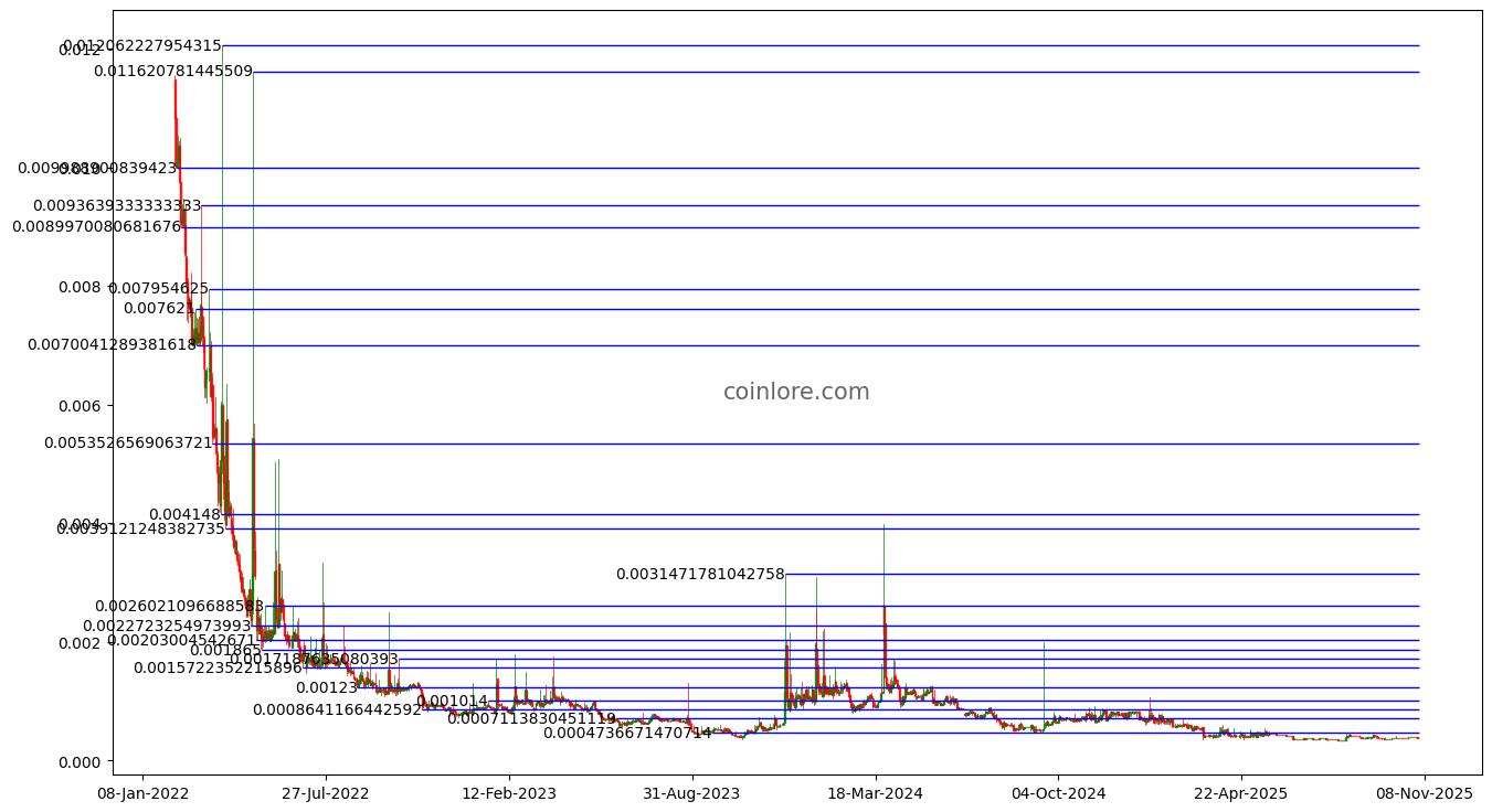 Niveles de soporte y de resistencia de MatrixETF