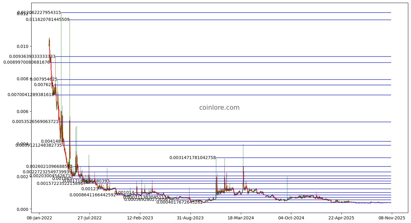MatrixETF Support and resistance levels
