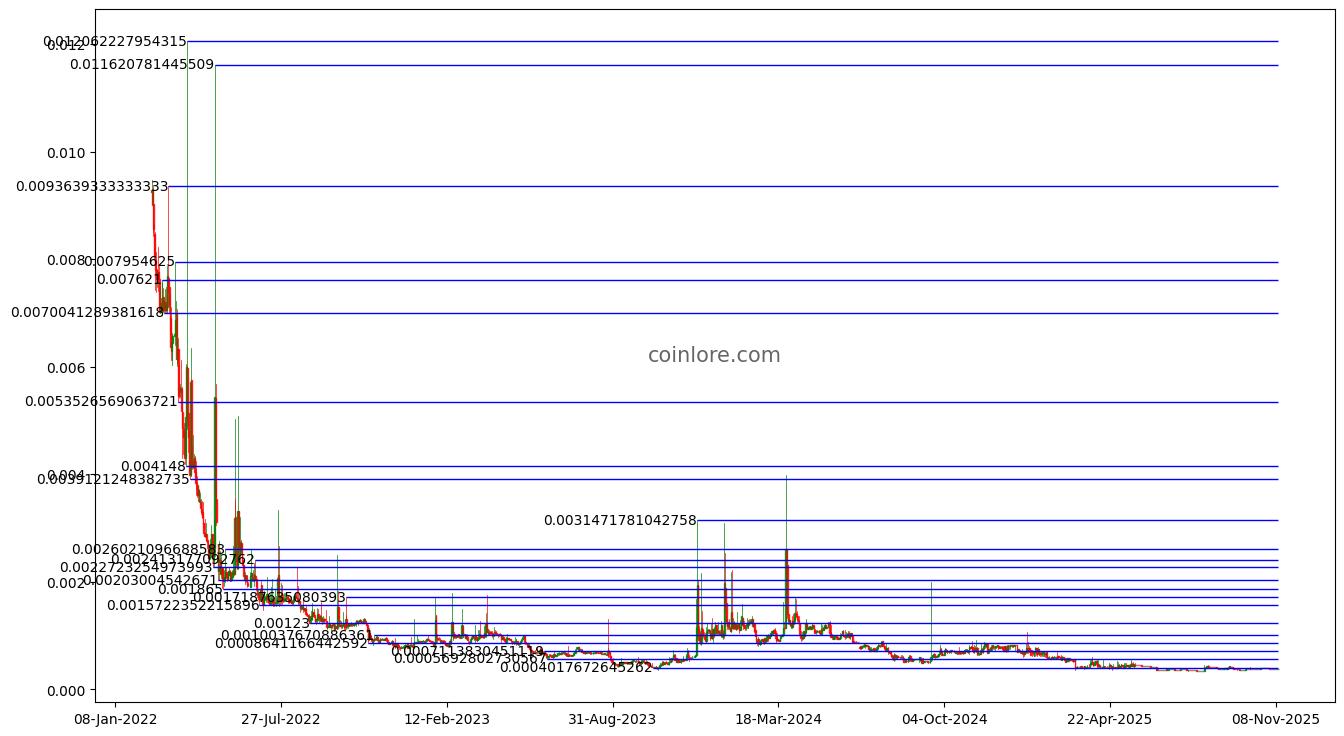 MatrixETF Support and resistance levels
