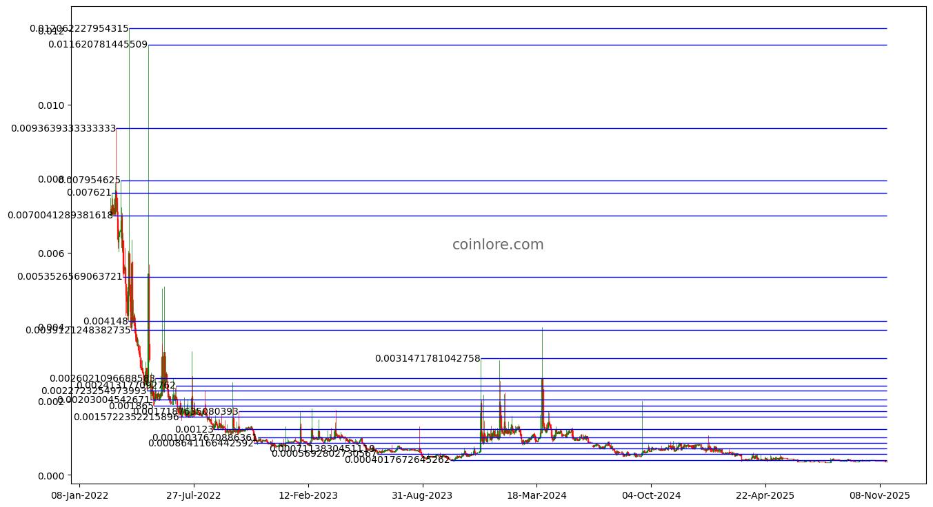 MatrixETF Support and resistance levels