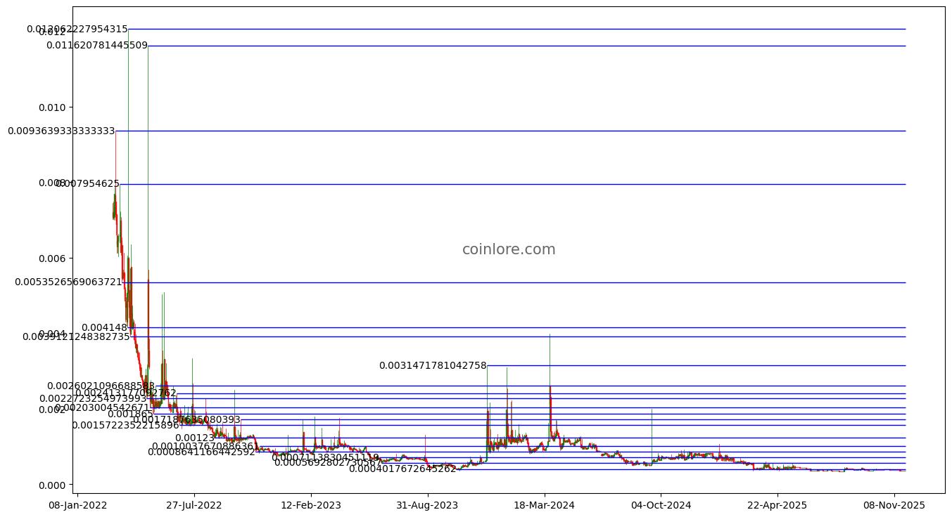 MatrixETF Support and resistance levels