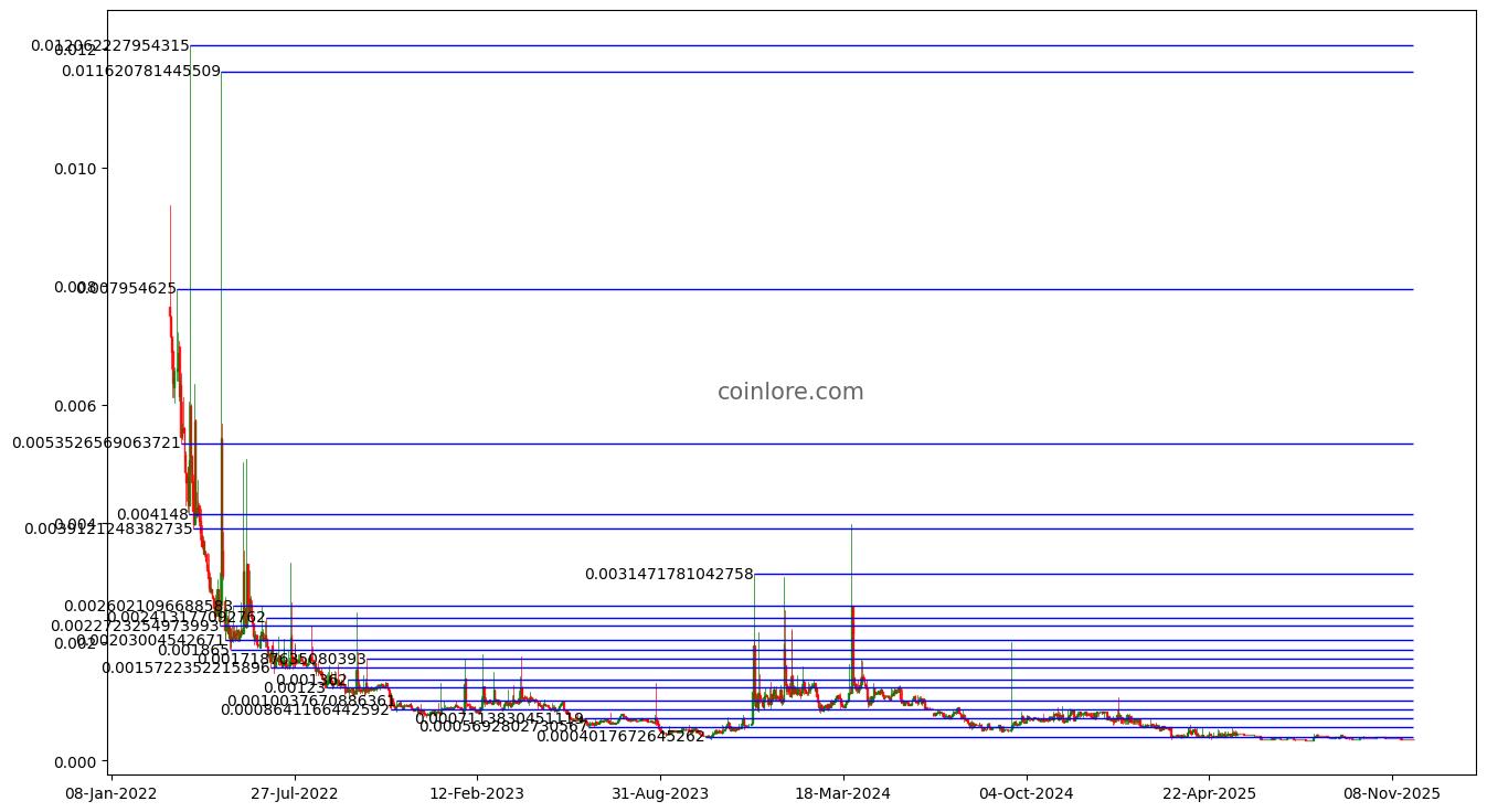 MatrixETF Support and resistance levels