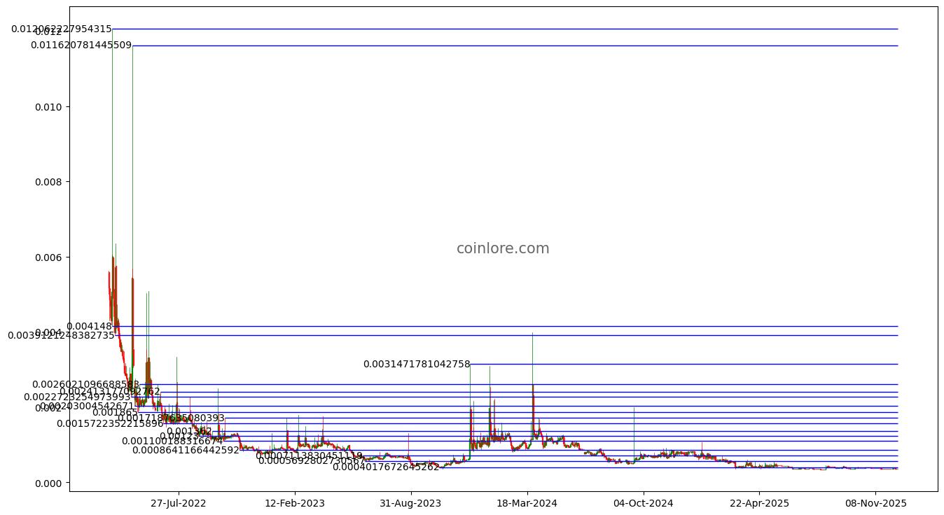 Niveles de soporte y de resistencia de MatrixETF