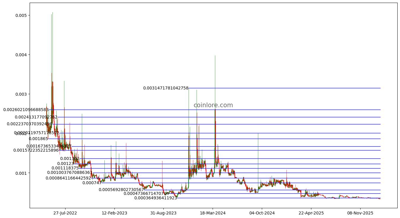 Niveles de soporte y de resistencia de MatrixETF