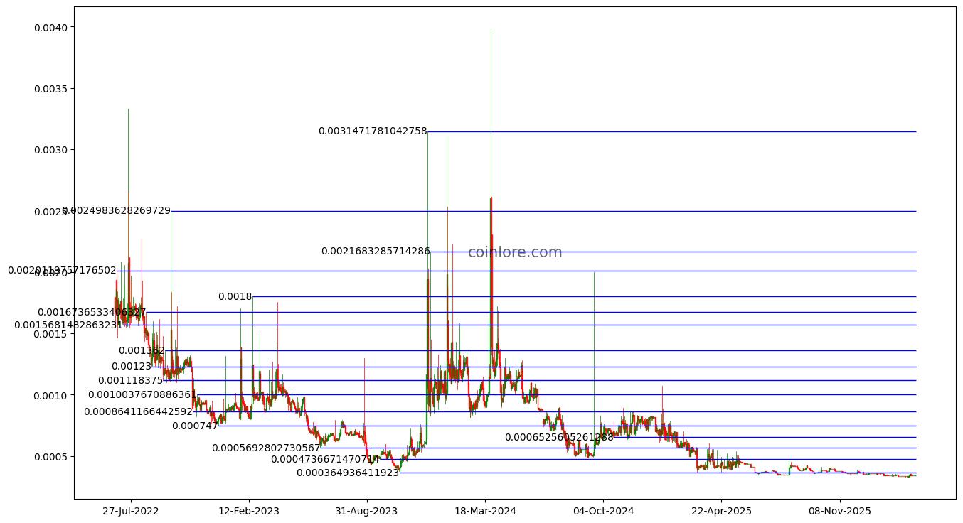 Niveles de soporte y de resistencia de MatrixETF