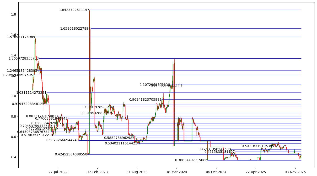 Mavro Support and resistance levels