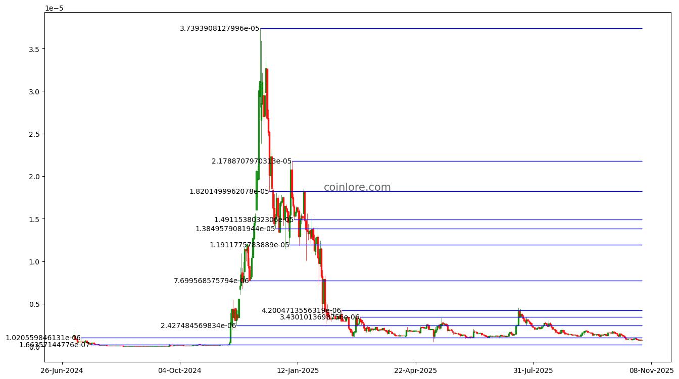 Max on ETH Support and resistance levels