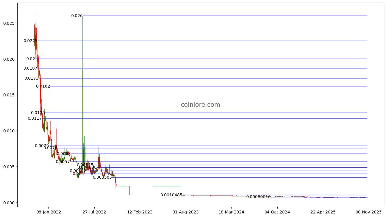 Maxonrow Support and resistance levels