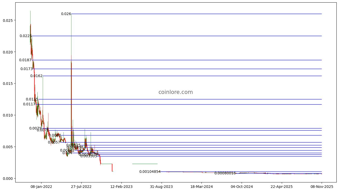 Maxonrow Support and resistance levels
