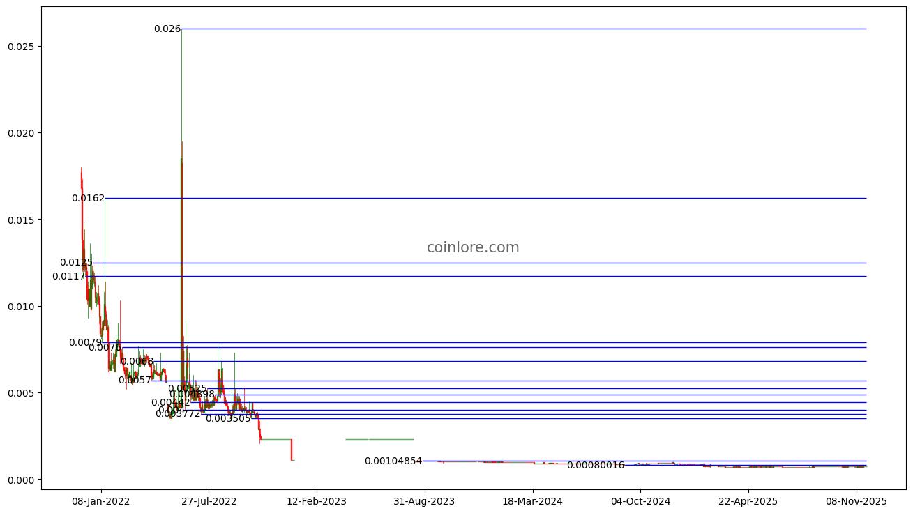 Maxonrow Support and resistance levels