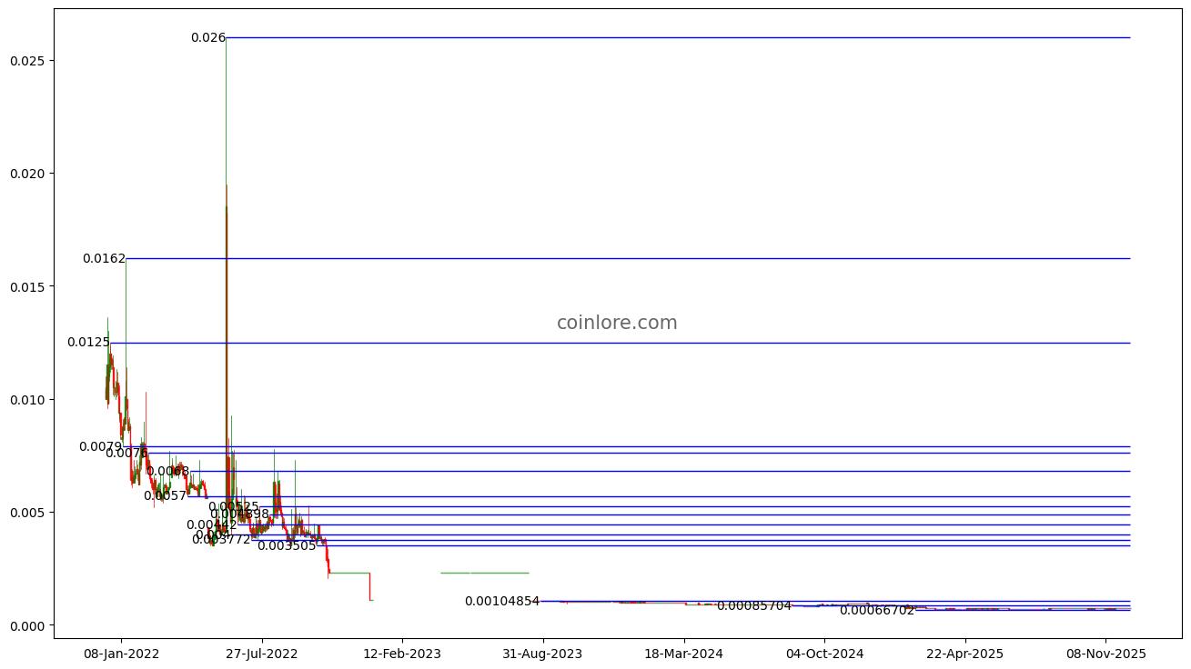 Maxonrow Support and resistance levels