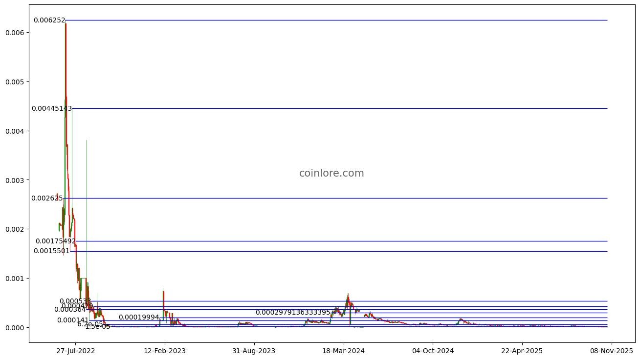MBD Financials уровни поддержки и сопротивления