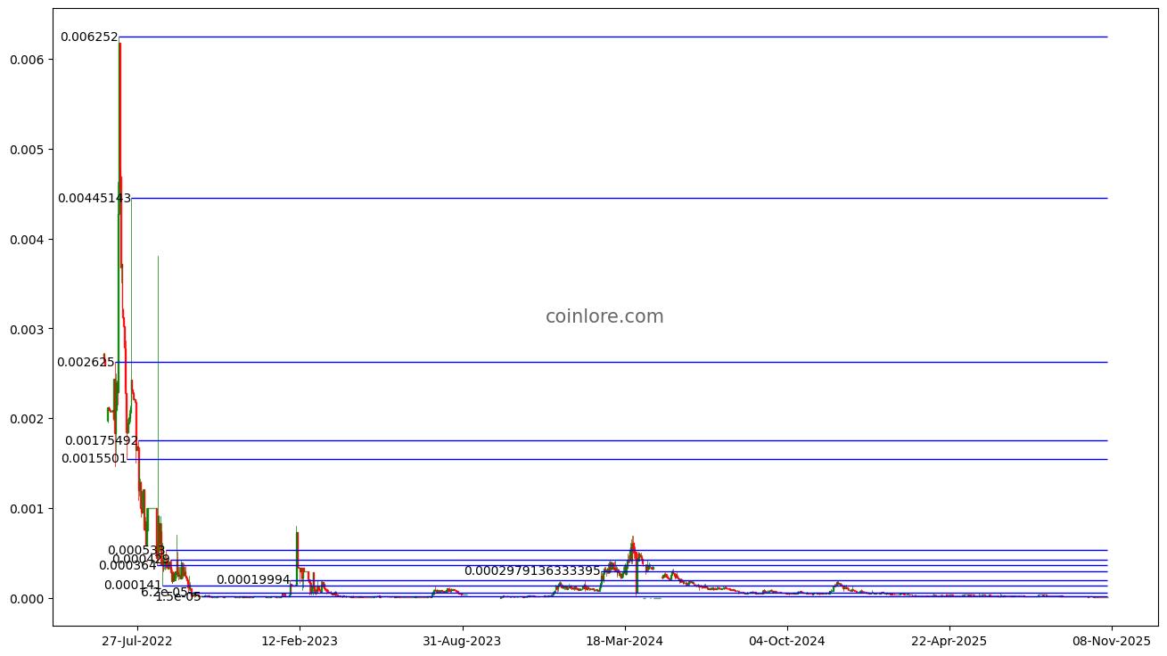 MBD Financials Support and resistance levels