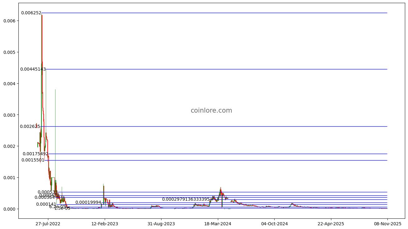 MBD Financials Support and resistance levels