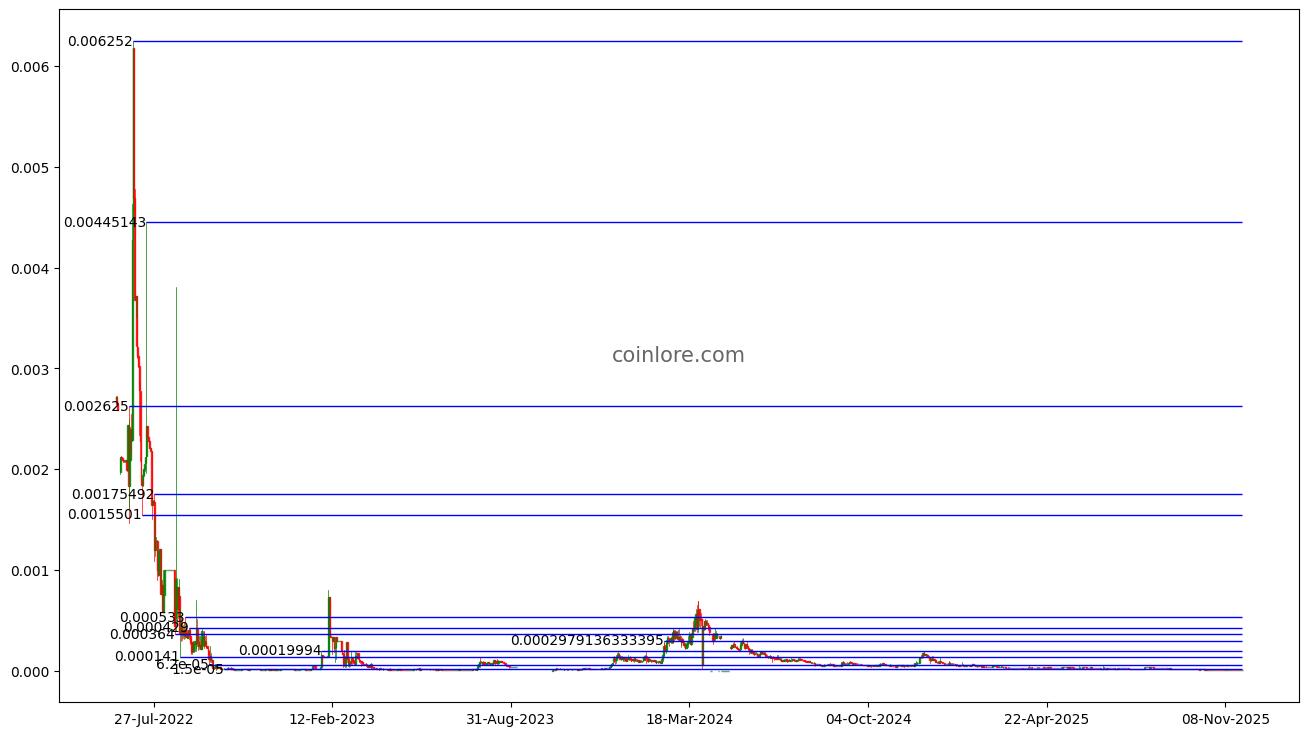 MBD Financials Support and resistance levels