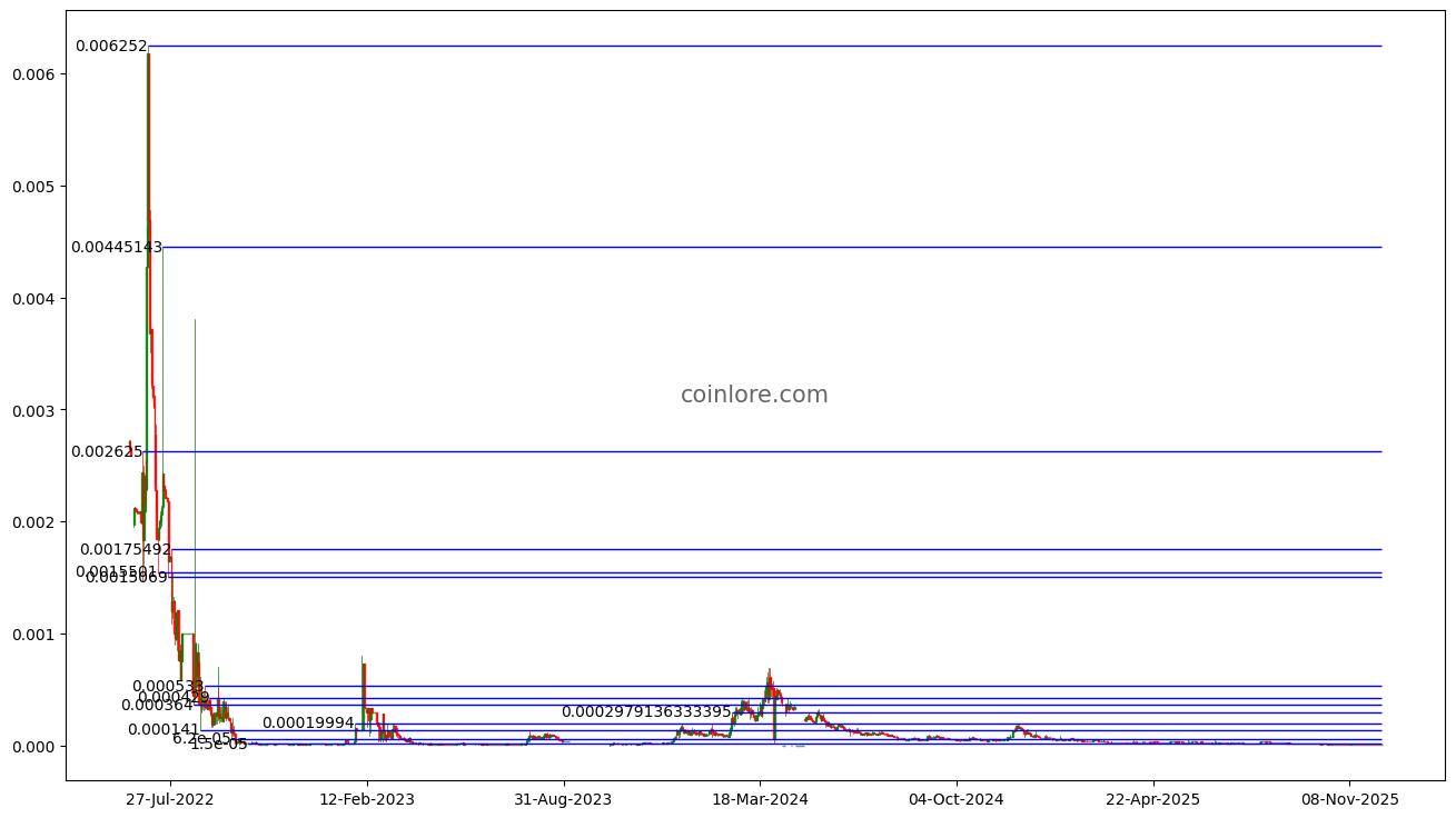 MBD Financials Support and resistance levels